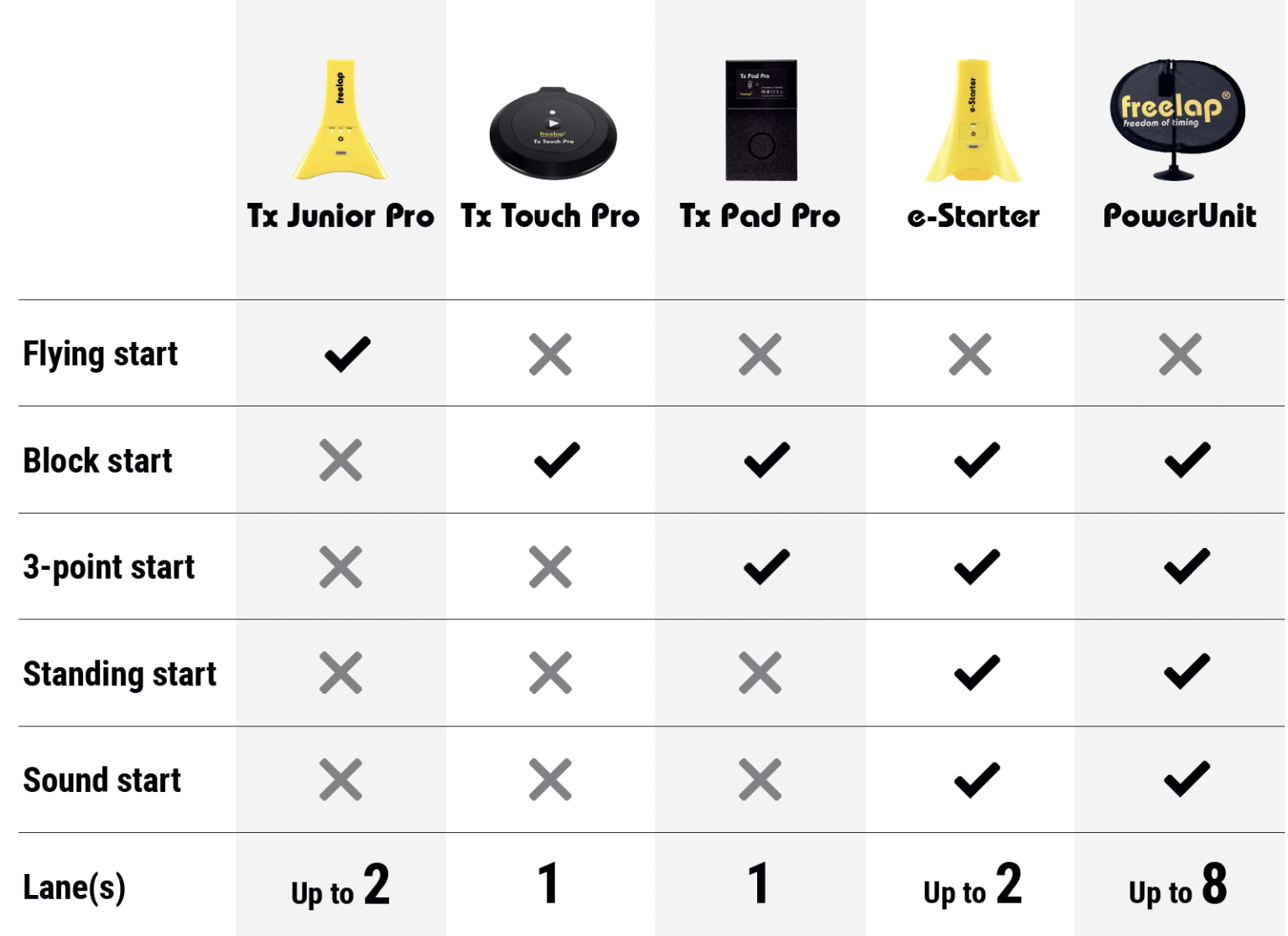 TRACK & FIELD - Electronic timing system for speed development